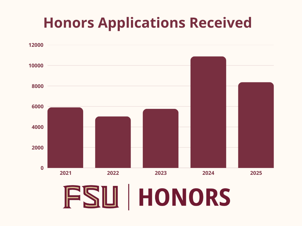 First-Year Applicants | University Honors Program
